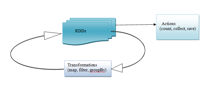 RDD-Transformation-Action - SaurzCode RDD-Transformation-Action - SaurzCode
